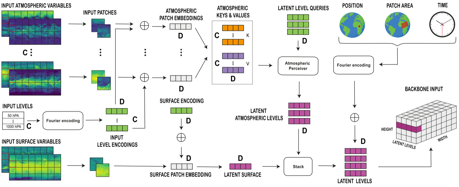 Aurora: Microsoft’s Foundational Data-Driven Weather Model | Benjamin Richards