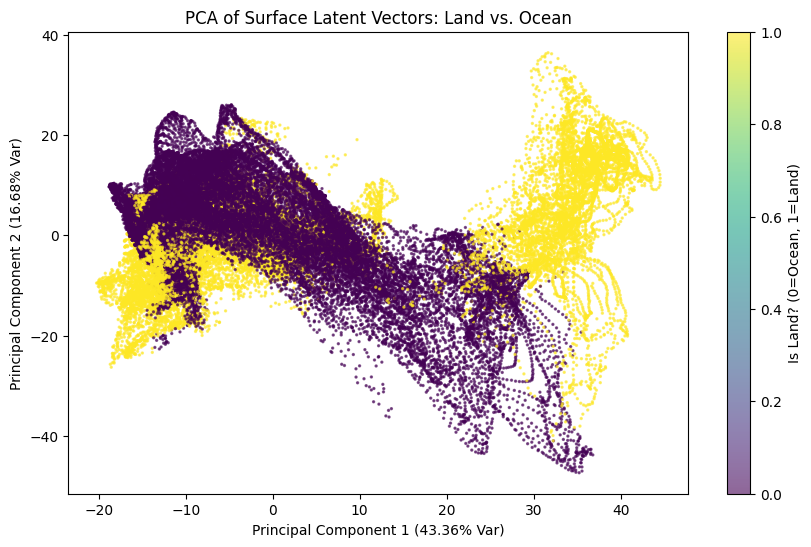 Exploring the Latent Space of Aurora’s Encoder | Benjamin Richards